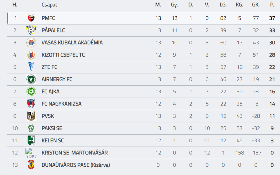 Tabella Női NB2 Nyugati csoport - NB1, NB2, NB3 FOCI